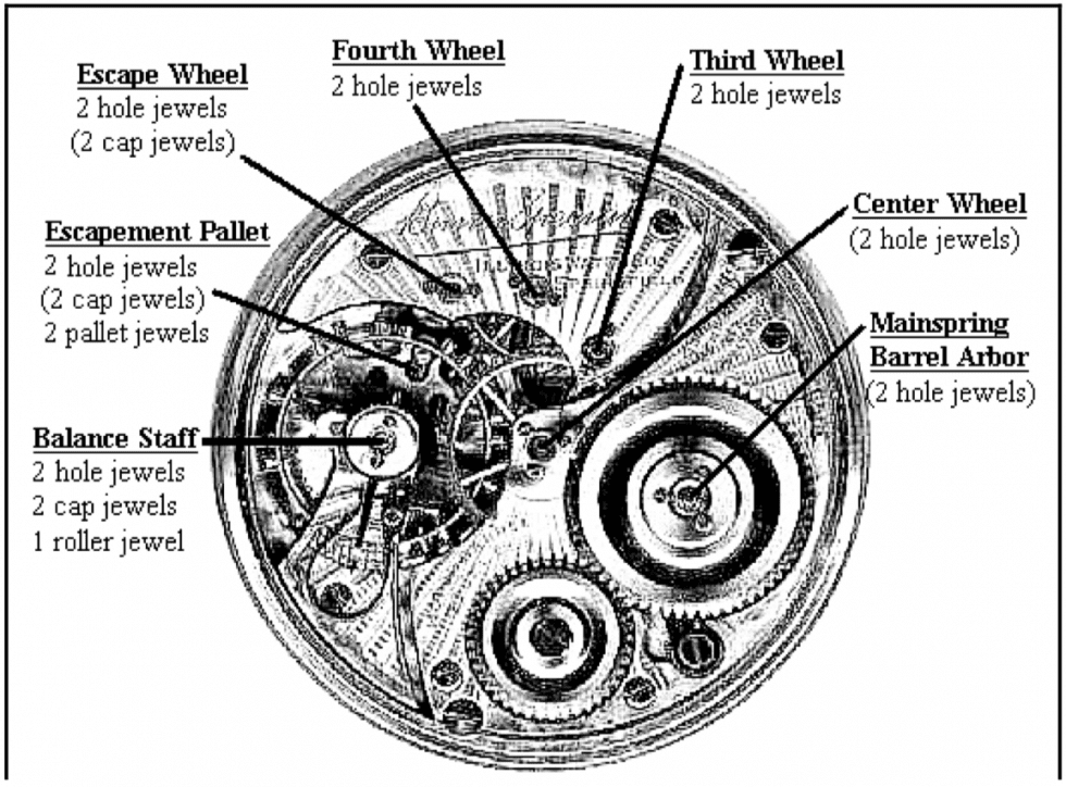 What Are Watch “Jewels”? » Watch Museum: Discover The World Of Antique ...